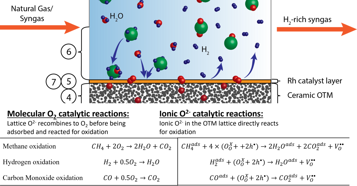 Hydrogen and e-fuels – Hydrogen and Electrochemical Research for Decarbonization (HERD) Lab – UW ...
